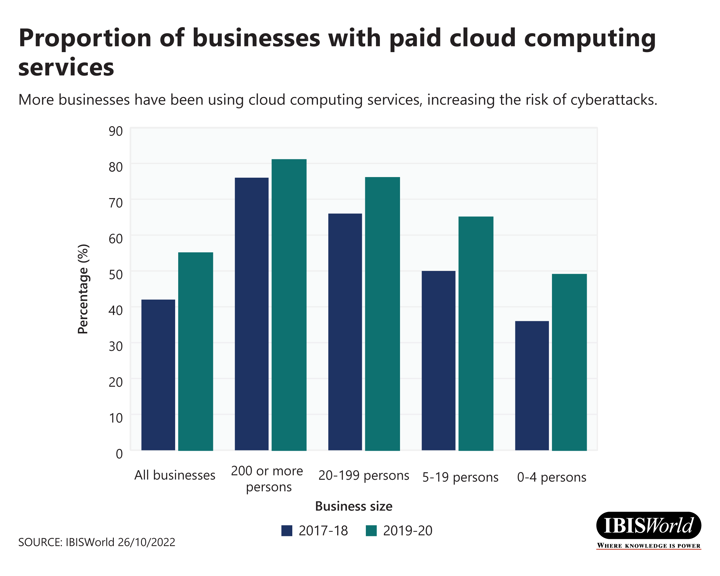 Hacked Cyberattacks Are On The Rise In Australia And They Cost More